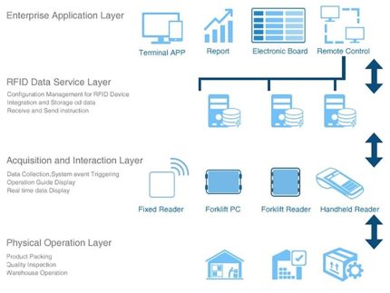 RFID technology in warehouse management - Navi Label Solutions