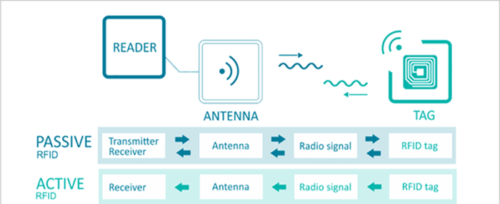 What is an RFID tag? Structure and types - Navi Label Solutions